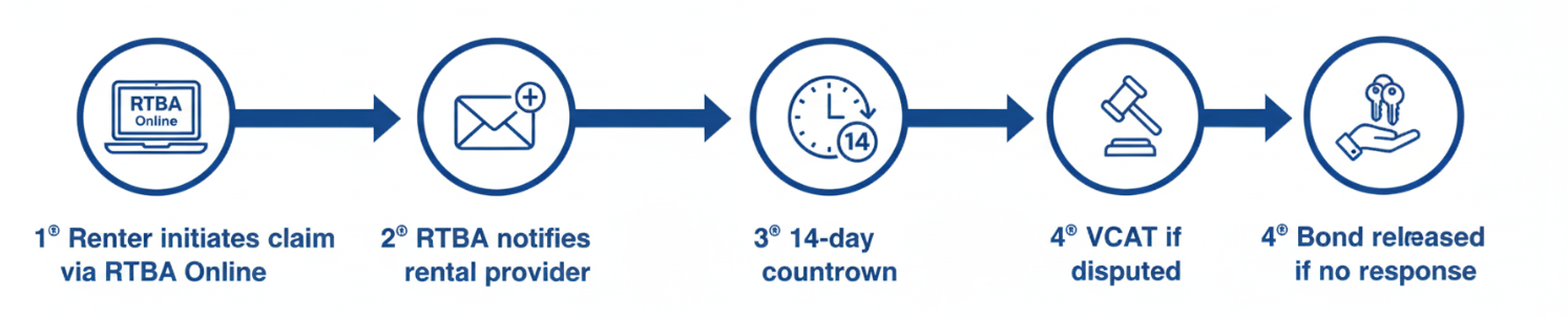 How to File a Bond Claim in Victoria: Deadlines and Steps